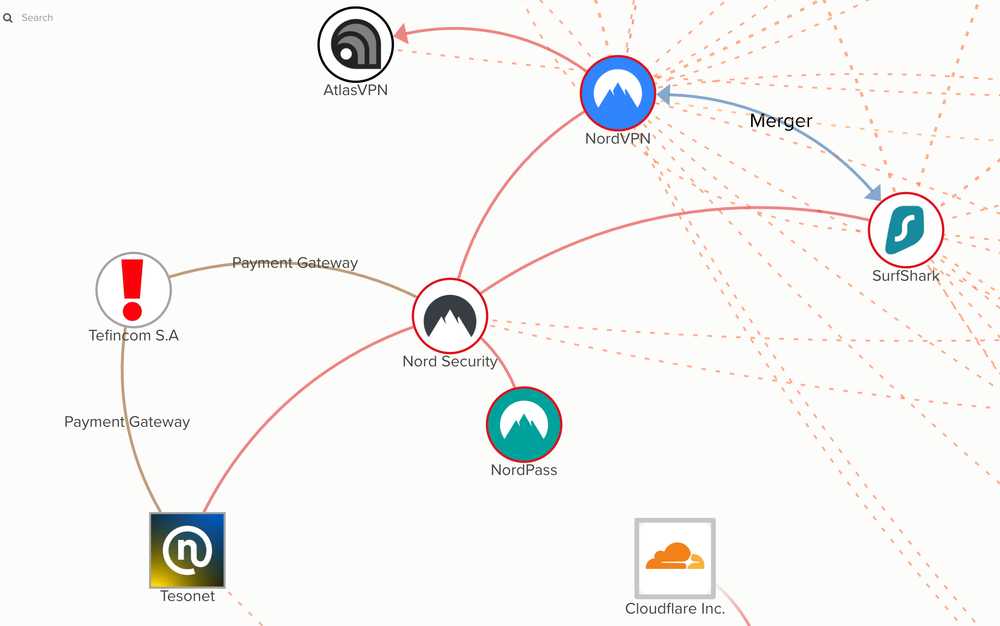 Who Owns Express VPN, Nord, Surfshark? VPN Relationships Explained