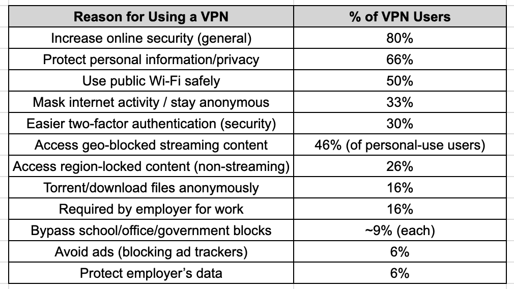 55 VPN Statistics & Industry Trends (2023 - 2025)