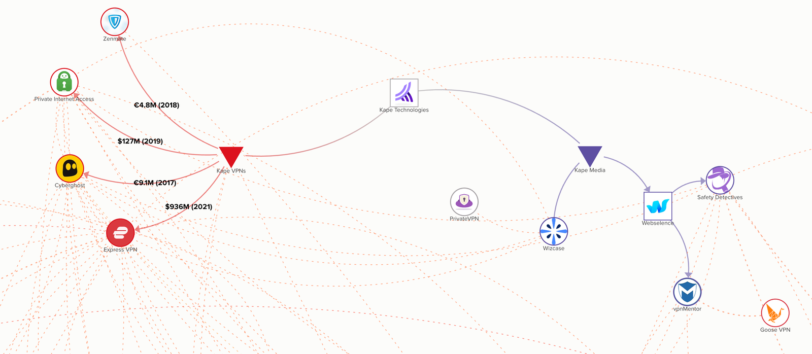 Who Owns Express VPN, Nord, Surfshark? VPN Relationships Explained