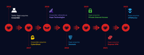 What is Kape Technologies? The Mysterious Company That's Cornered the ...