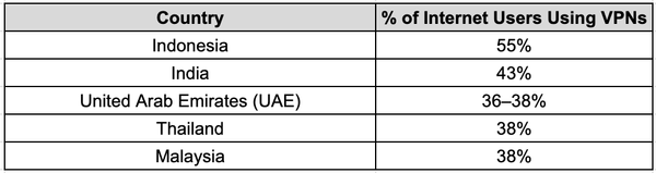 55 VPN Statistics & Industry Trends (2023 - 2025)